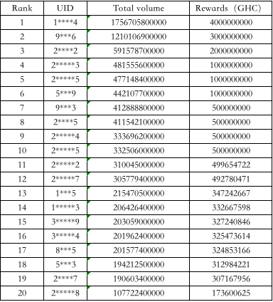 【Event】 Trade GHC And Share 52,000,000,000 GHC As Rewards! – HOTBIT ...